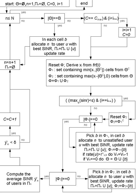 Interference Limitation Phase Flow Chart Osa Il Is A Low Complexity