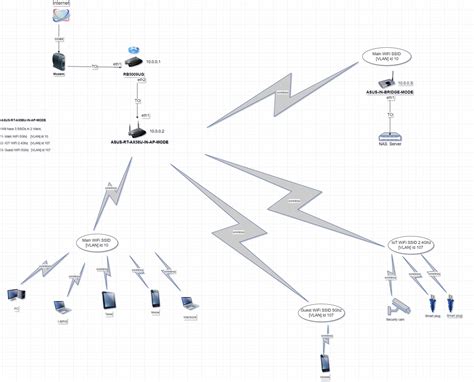 No Internet Guest Vlan Mikrotik