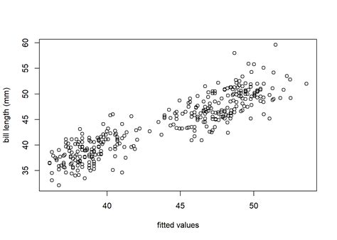 Chapter 3 Linear Model Estimation A Progressive Introduction To Linear Models
