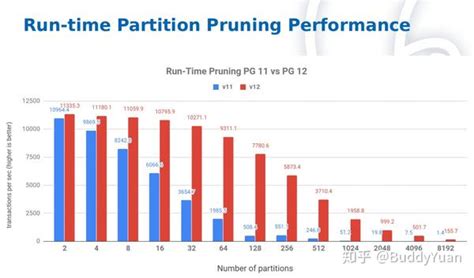 你应该知道的postgresql分区表知识 知乎