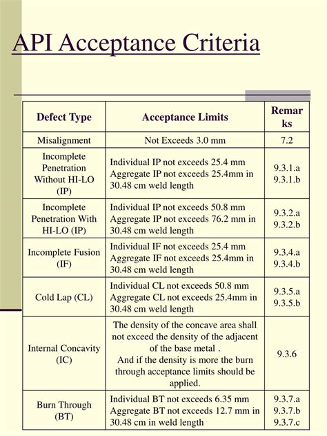 PPT API PowerPoint Presentation Free Download ID