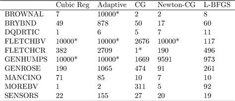 Table 1 From Implementing The Cubic And Adaptive Cubic Regularization Algorithms Semantic Scholar