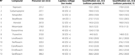 Mass Spectrometer Parameters For The Determination Of Target Analytes Download Table