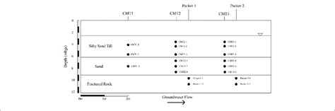 Cross Sectional View Of Test Area Showing Monitoring Locations