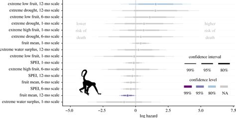 Model Averaged Coefficients Based On Aicc For Predictors Of Spider