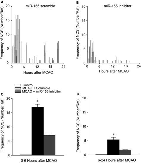 The Frequency Of Nonconvulsive Seizure Ncs Events Of Representative Download Scientific
