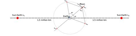 Distant Retrograde Orbit Wikipedia