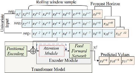 Figure 2 From Toward Qos Prediction Based On Temporal Transformers For Iot Applications