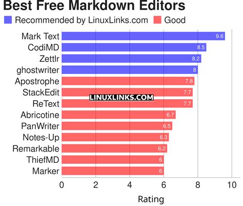 13 Best Free And Open Source Linux Markdown Editors Linuxlinks