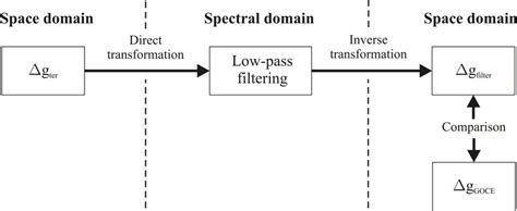 Scheme Of The Filtering Approach Download Scientific Diagram
