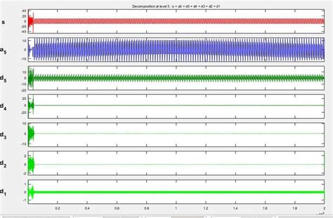 Discrete Wavelet Transform For The Fault Induced Motor Rotor Bar Download Scientific Diagram