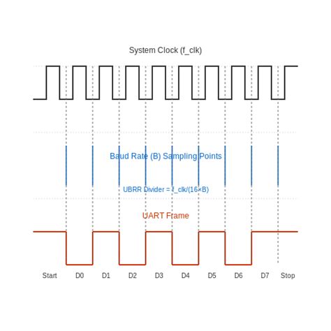 Uart Communication Tutorials On Electronics Next Electronics