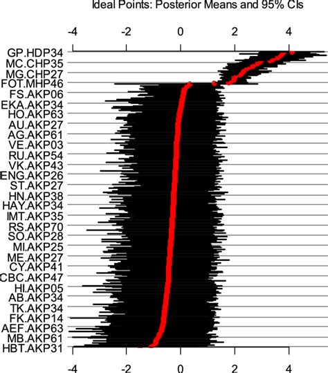 Ideal Point Estimation In The Voting Of The Second Group Laws Download Scientific Diagram