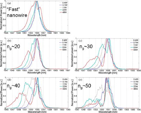experimentally measured output spectra normalized for different