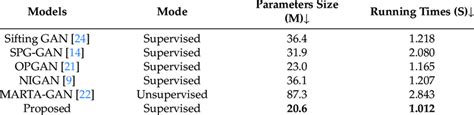 Comparison Of Model Parameter Size And Running Time Download