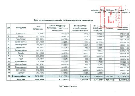 2015 оны Орон нутгийн тодотгосон төсвийн тухай