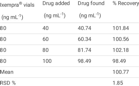 Recovery Of Ixa By Applying Standard Addition Technique Download Scientific Diagram