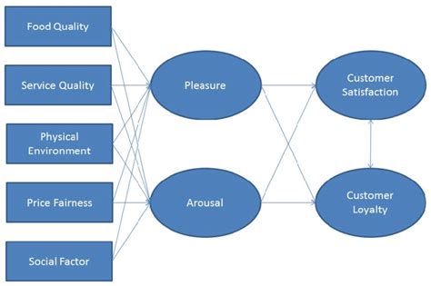 Conceptual Framework Of Experiential Dining Download Scientific Diagram