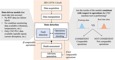 Proposed Novelty Detection Framework For Cnc Machine Tools Download