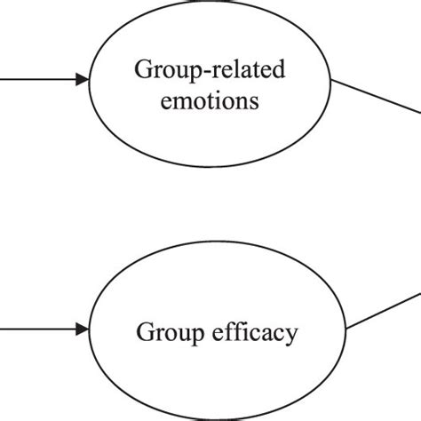 The Proposed Model With Affective And Cognitive Pathways Predicting Download Scientific Diagram