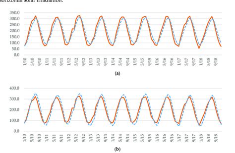 Simple Exponential Smoothing A And Holt Winters Smoothing B Applied Download Scientific