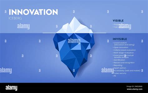 Innovation Hidden Iceberg Model Vector Presentation For Development With Elements The Visible