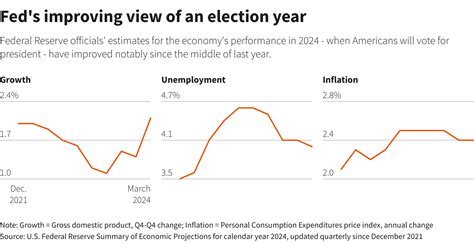 Us Federal Reserve Expected To Cut Rates Lift Bidens Re Election