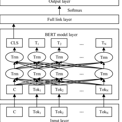 Bert Based Text Classification Model Download Scientific Diagram