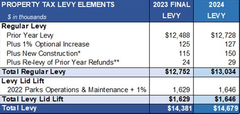 Property Taxes Mercer Island Washington