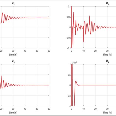 Control Inputs U U U U Download Scientific Diagram