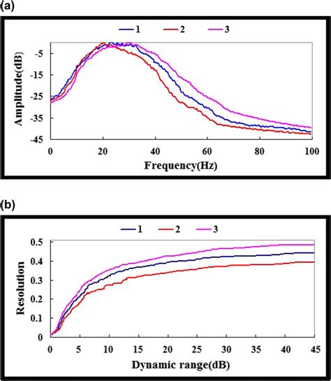 A Average Amplitude Spectrum Of Seismic Data In Fig 11 B Wavelet