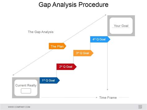 Gap Analysis Procedure Ppt Powerpoint Presentation Layouts Backgrounds