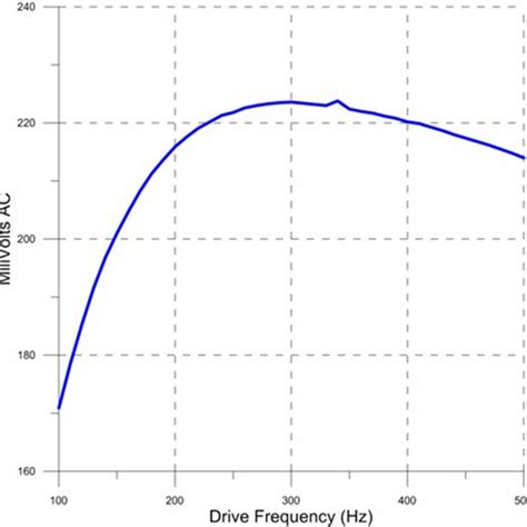 Frequency Amplitude Graph Of Sensor Unit Download Scientific Diagram