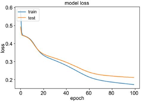 Rnn Model Loss Curve Download Scientific Diagram