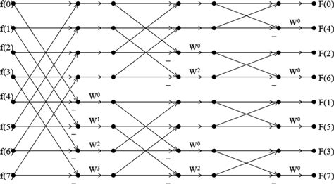 Signal Flow Graph For FFT Computation By Decimation In Frequency For Download Scientific