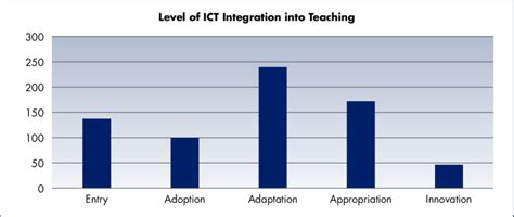 Level Of Ict Integration Download Scientific Diagram