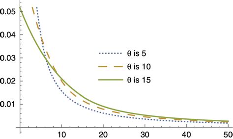 Bayesian Predictive Modeling For Exponential Pareto Composite Distribution Published In Variance