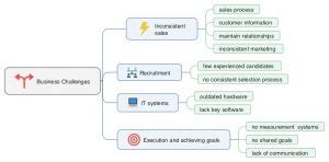 How To Create A Value Driver Tree For Resolving Issues WorkPlan
