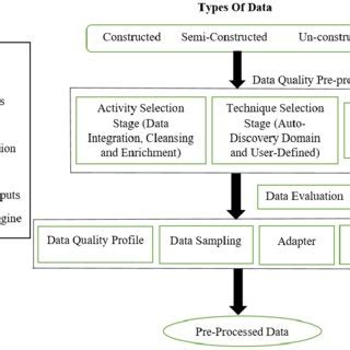 Pdf Pre Processing Data In Weather Monitoring Application By Using Big Data Quality Framework