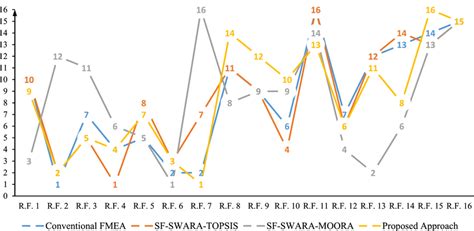 Comparison Of Prioritization Of The Risk Factors With Various Download Scientific Diagram