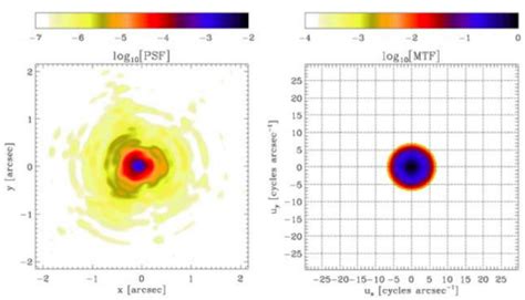 The System PSF Left And MTF Right For The Sampling Investigation Download Scientific Diagram