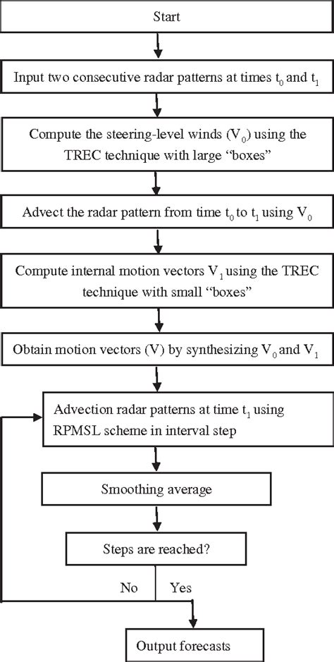 Figure 2 From Improvement Of Forecast Skill For Severe Weather By Merging Radar Based