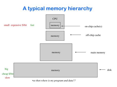 Ppt Memory Subsystem Design Powerpoint Presentation Free Download