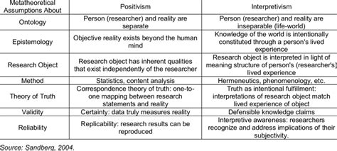 Comparison Between The Functionalist Positivism And Interpretive Paradigm Download