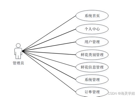 计算机毕业设计springboot网上鲜花销售平台设计与实现rc09b9【附源码数据库部署lw】网上花店系统e R图 Csdn博客
