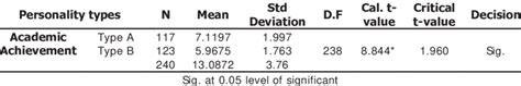 T Test Statistical Analysis Showing Whether Personality Types Influence