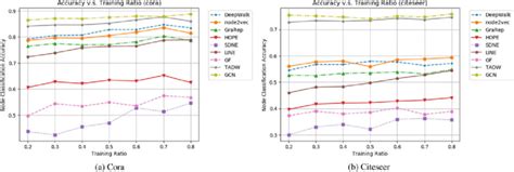 The Node Classification Accuracy As A Function Of The Embedding Size Download Scientific Diagram