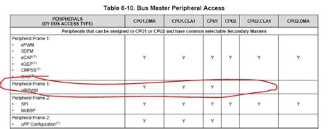 Tms320f28377d Whether Cpu2 Can Be Assigned To Access Hrpwm C2000 Microcontrollers Forum