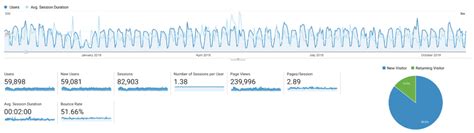How To Measure Website Success Preface Studios Farnham
