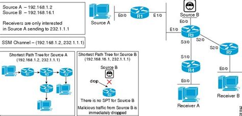 ip multicast mfib configuration guide cisco ios xe release 3s verifying ipv4 multicast